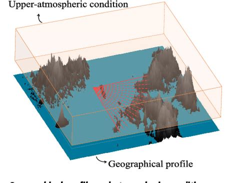 Figure 1 From Propagation Analysis Using Discrete Mixed Fourier Transform Based Parabolic