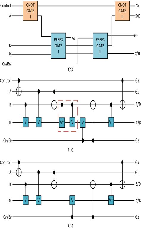 proposed reversible full adder subtractor design i a circuit diagram download scientific