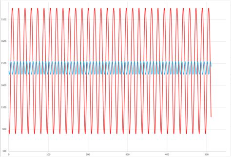 Obliczenie Fft Na Mikrokontrolerze Stm32 3 Pomiar Trzech