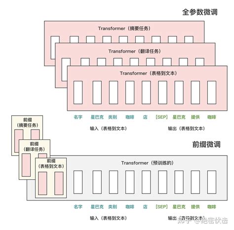 大模型微调——方法统一