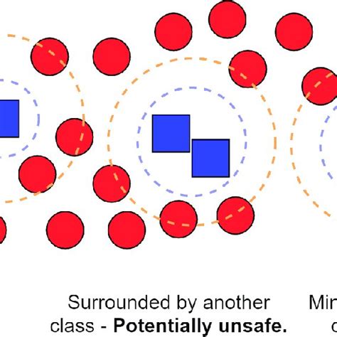 An Illustration Of The Synthetic Minority Oversampling Technique Download Scientific Diagram