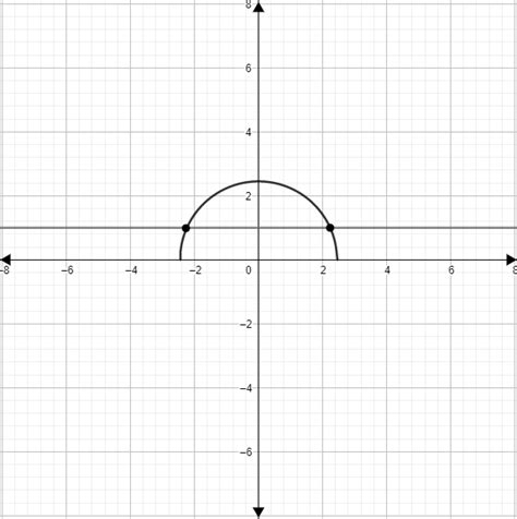 It Does Find The Inverse Function And State Any Restriction Quizlet