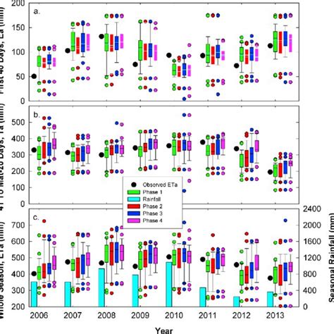 Pdf Simulation Of Maize Evapotranspiration An Inter Comparison Among 29 Maize Models