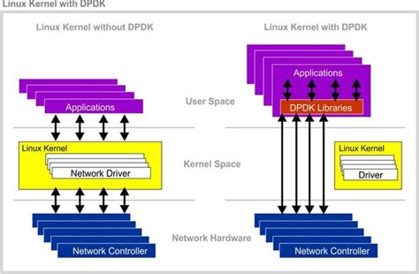 [til] dpdk