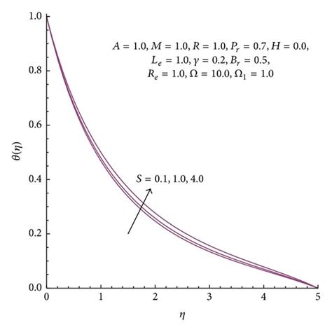 Influence Of The Porosity Parameter On A The Velocity Profile B Download Scientific