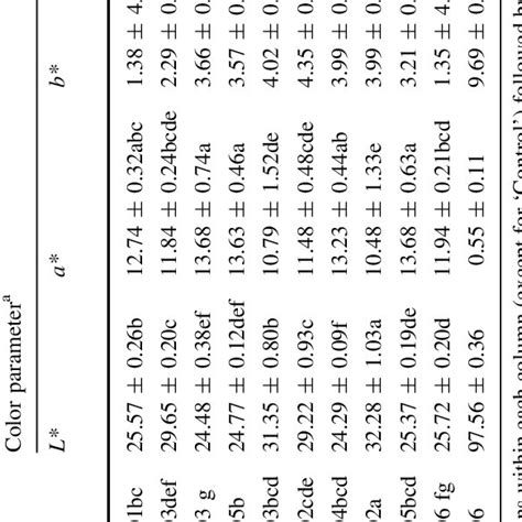 Experimental Results Of Moisture Content Water Activity Color