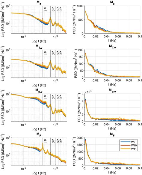 Response Spectra Of Wind Turbine Response Using Wind Fields W9w11 Of