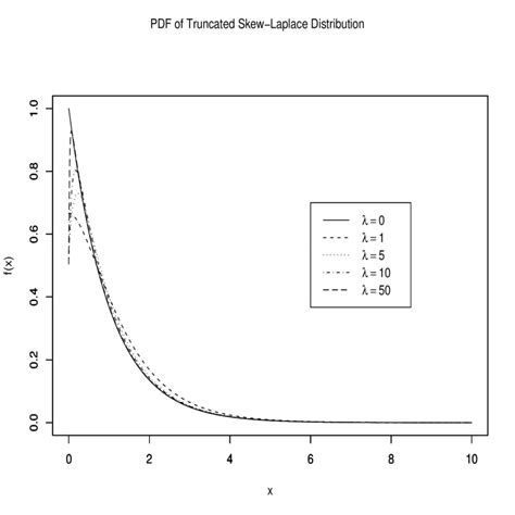 1 Pdf Of Truncated Skew Laplace Distribution For φ 1 Andλ 0 1 2 Download Scientific
