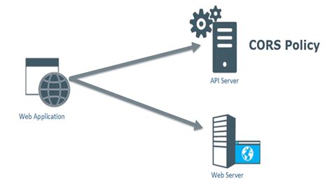 Understanding Cors Misconfigurations In Web Applications By