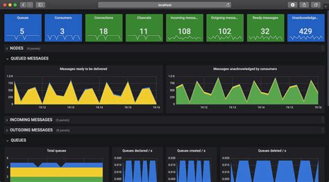Monitoring With Prometheus And Grafana Rabbitmq