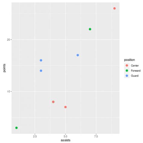 how to remove a legend in ggplot2 with examples