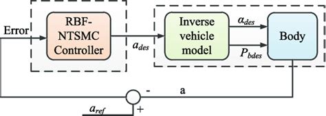 Control Configuration For Vehicle Acceleration Tracking Download Scientific Diagram