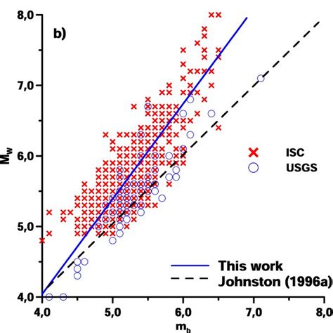 Fitting Relationship Between Ms Mw Mb Mw And MD ML Mw Magnitudes Download Scientific Diagram