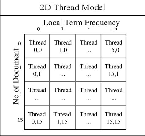 2d Thread Model For Kernel 3 Download Scientific Diagram