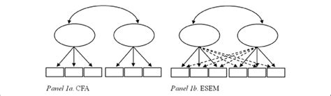 Confirmatory Factor Analytic Cfa And Exploratory Structural Equation Download Scientific