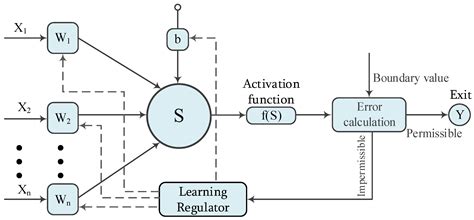 Application Of An Artificial Neural Network For Detecting Classifying And Making Decisions