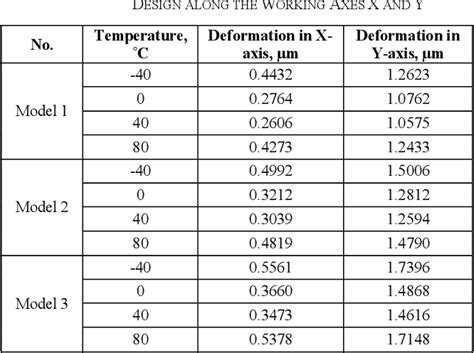 table v from structural design and modeling of mems based single axis