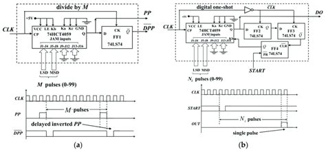 A Schematic And Timing Diagram Of The Period Module Used As Period Download Scientific