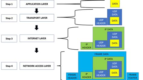 Encapsulation And Decapsulation In Networking