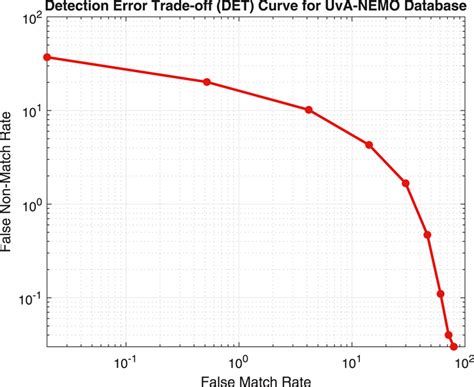 Detection Error Trade‐off Det Curve For Face Verification Experiments Download Scientific