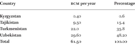 Water Allocation Quotas As Per Protocol 566 Download Scientific Diagram