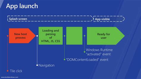 Ppt Building High Performance Metro Style Apps Using Html5 Powerpoint