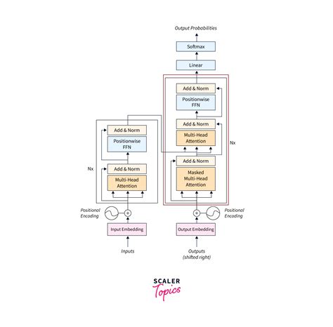 Working Principle Of A Transformer Scaler Topics