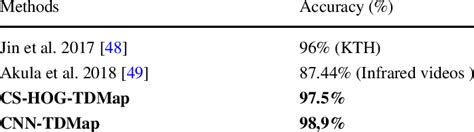 Accuracy Comparison Of Multiple Human Action Recognition With Download Scientific Diagram