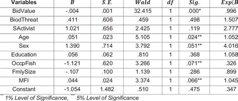 Binary Logistic Regression Results Download Scientific Diagram