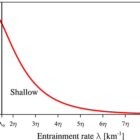 Assumed Probability Density Functions Pdfs Of Entrainment Rate λ