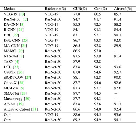 Table I From A Progressive Gated Attention Model For Fine Grained Visual Classification
