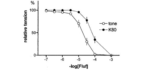 The Relationship Between The Concentration Of Flufenamic Acid And Its Download Scientific