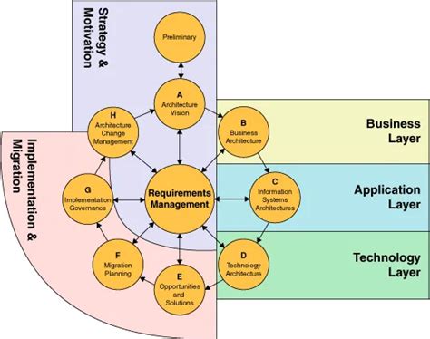 PDF ArchiMate A Pocket Guide By Andrew Josey Th Edition