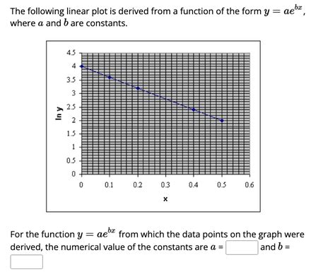 Solved The Following Linear Plot Is Derived From A Function