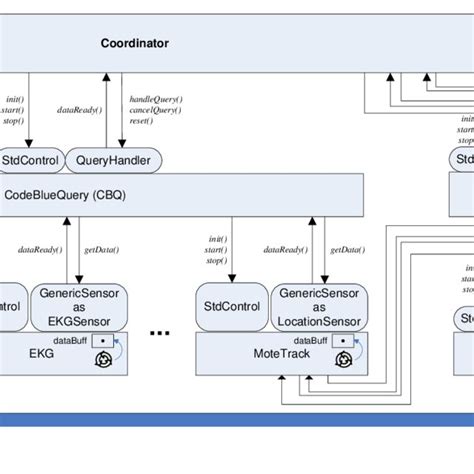 The Codeblue Software Architecture Interface Pubsub Command Resultt Download Scientific