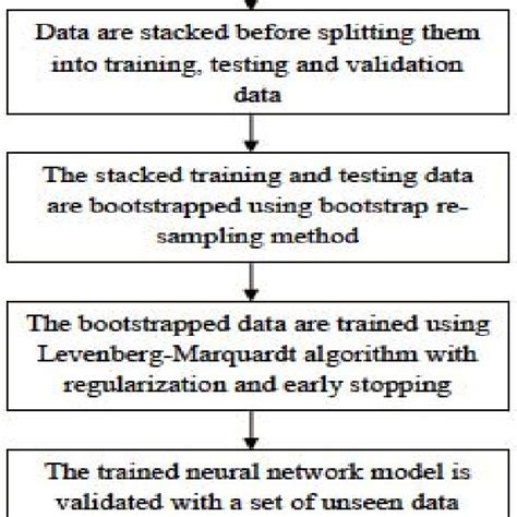 Methodology Of The Development Of The Bootstrap Re Sampling Neural