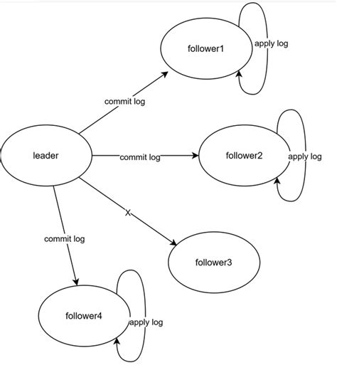 MIT Lab B Raft 日志复制 知乎