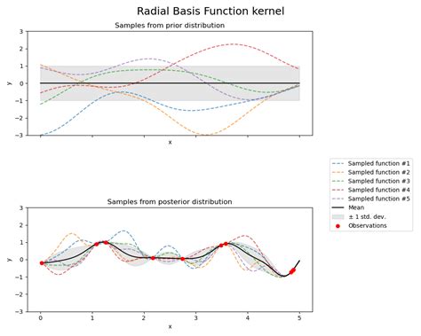 Illustration Of Prior And Posterior Gaussian Process For Different Kernels — Scikit Learn 161
