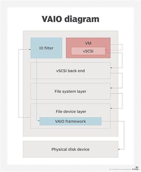 Ensure VM Security With VMware CDP Integration TechTarget