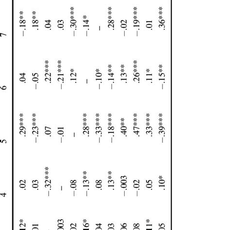 Bivariate Correlations Among Continuous Variables Of Interest