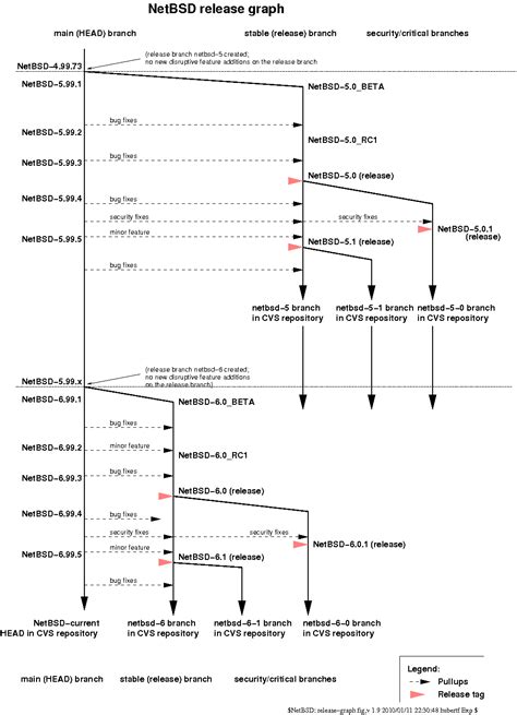 Netbsd Release Glossary And Graphs