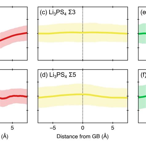 A Characteristic Timescale Of Correlation T C For The Bulk And Gbs