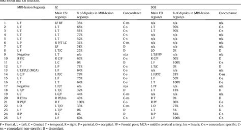 Table 2 From Ictal And Interictal Source Imaging On Intracranial Eeg