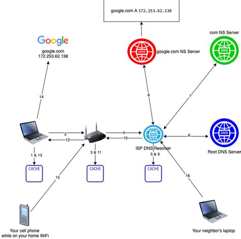 dns the best explanation ever hopefully by matthew venne itnext