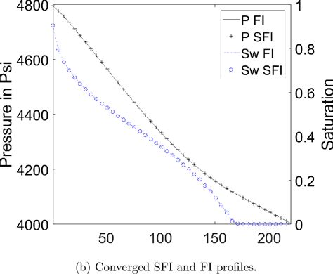figure 1 from sequential fully implicit formulation for compositional