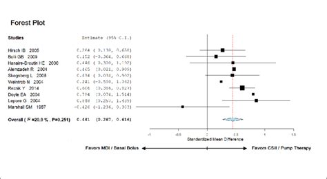 forest plot results of random effect meta analysis model download