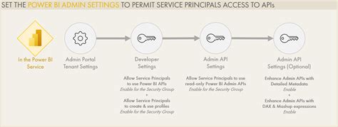 Monitoring Power Bi Using Rest Apis From Python — Data Goblins