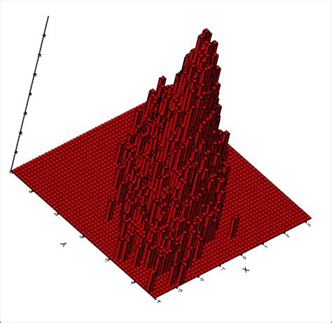 2d density plot genstat v22
