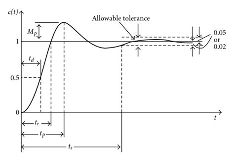 Transient And Steady State Response Download Scientific Diagram