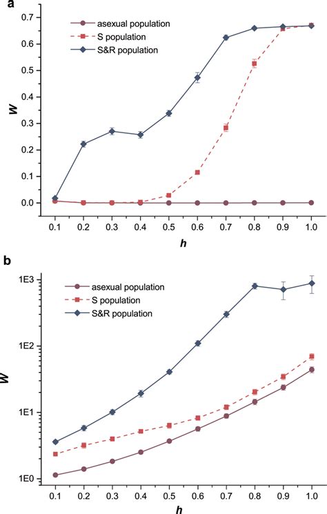 The Mean Fitness Of Populations Purple Circles Solid Lines Asexual Download Scientific